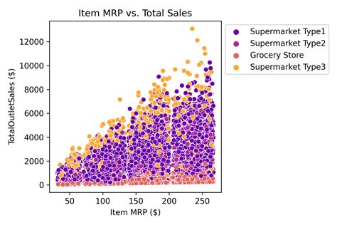 Github Jakew4grocery Sales Prediction Project Coding Dojo Data