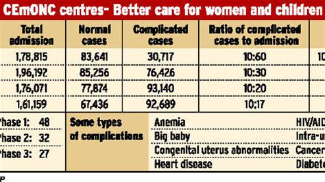 Cemonc Centres See More Cases The Hindu