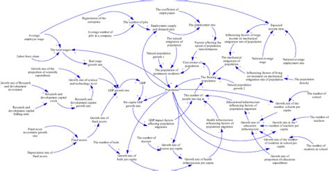 基于多目标母狮优化算法和系统动力学模型的城市人口预测scientific Reports X Mol