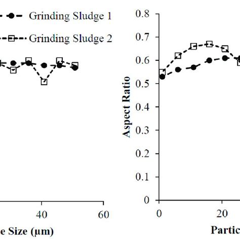 Varying Aspect Ratio Of The Powder Particles With Particle Size