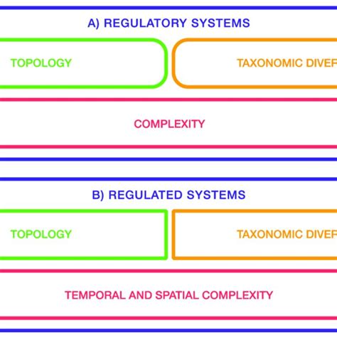 Both Regulatory Systems A And Regulated Systems B Are Complex And Download Scientific