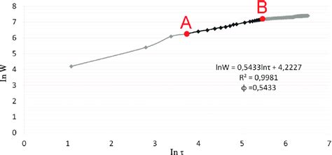 shares curve in logarithmic scale download scientific diagram