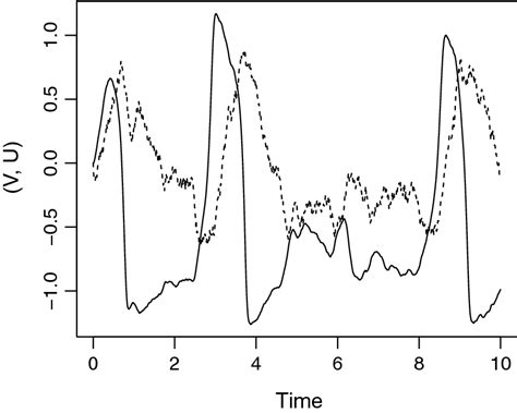 Simulated Trajectory Of The Neuronal Hypoelliptic Fitzhugh Nagumo Model