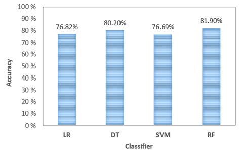 The Accuracy For Different Classifiers Using Feature Importance