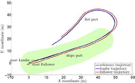 Robots Trajectories Download Scientific Diagram