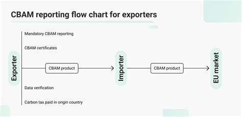 Cbam Reporting Hacks Every Exporter Outside Eu Must Know