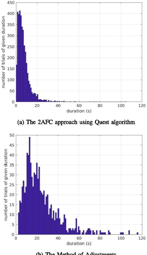 Figure 1 From Comparison Of Procedures For Measuring The Temporal