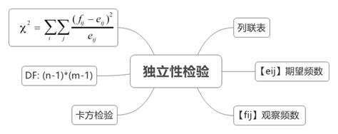 卡方分布、卡方独立性检验和拟合性检验理论及其python实现蠂2 Df2 Csdn博客