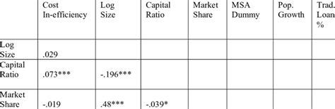 Pearson Correlations Between Independent Variables Download Table