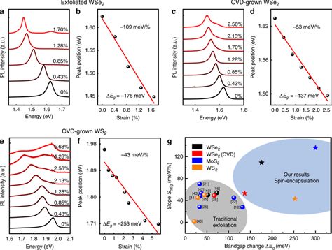 Photoluminescence Measurement Under Different Tension Strain Of Other