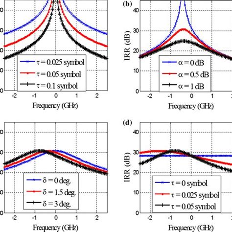 blind receiver iq imbalance compensation in dd nyquist scm system