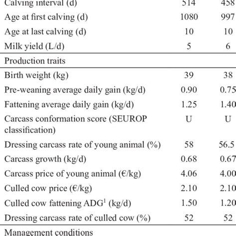 Functional Traits Production Traits And Manage Ment Conditions For