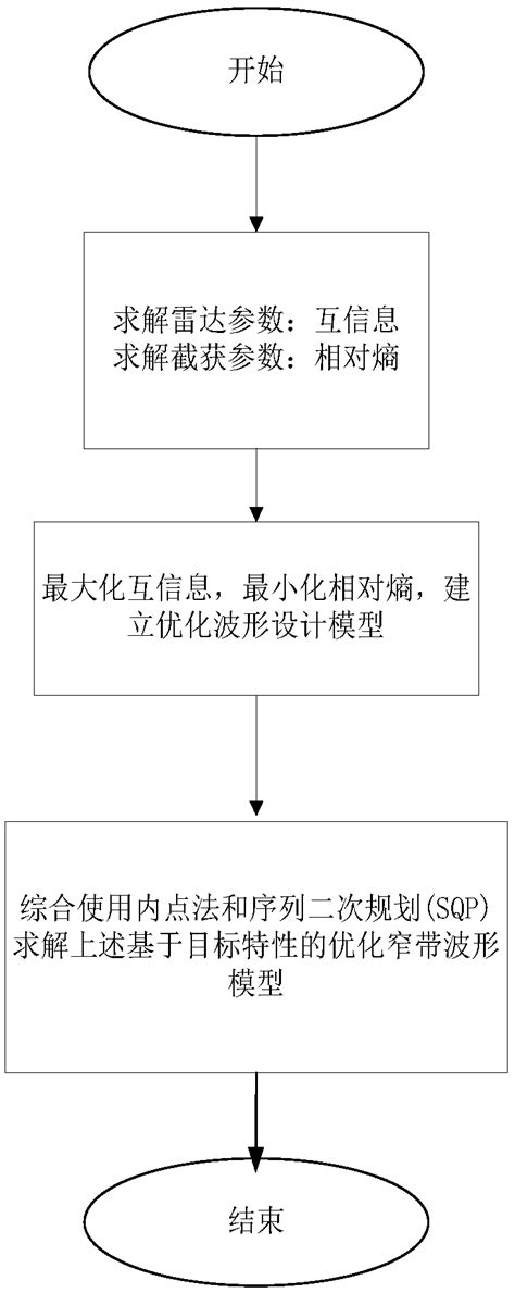 Narrowband Radar Waveform Design Method Based On Target Characteristics