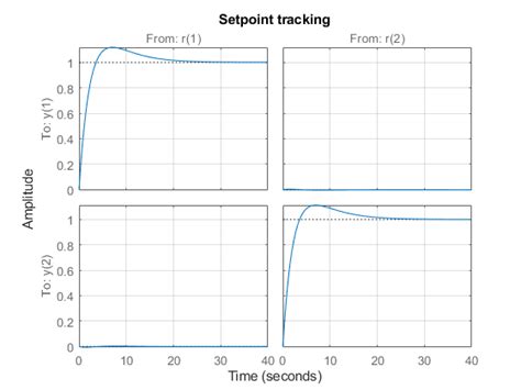 Decoupling Controller For A Distillation Column