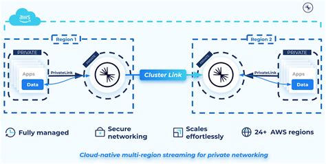 Cluster Linking With Private Networking Confluent Cloud Confluent