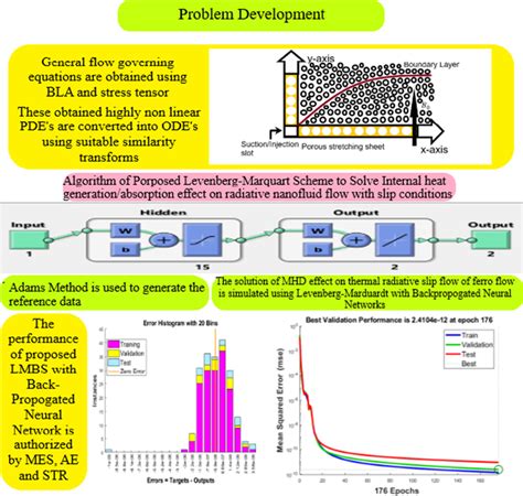 flow chart of proposed brm methodology to solve mixture base nanofluid