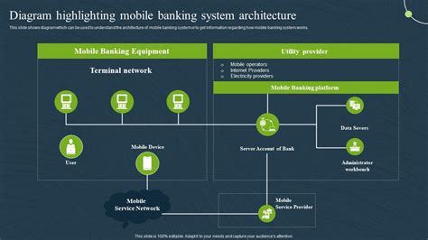 Diagram Highlighting Architecture Mobile Banking For Convenient And Secure Online Payments Fin