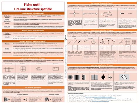Lire Une Structure Spatiale Leprofdegeo