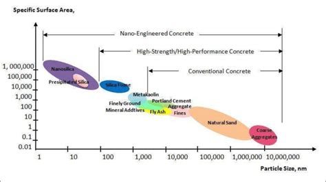 Examples Of Particle Size Related To Concrete Materials 5 Download