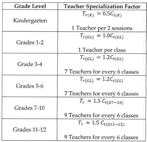 Allocation And Deployment Of New Teaching Positions From Kindergarten