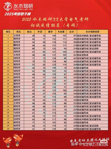 长沙理工大学电气考研高分录取啦！ 知乎