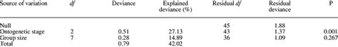 Analysis Of Deviance Table For The General Linear Model Fitted To Download Table