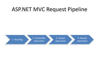 ASP NET MVC Request Pipeline Internals PPT