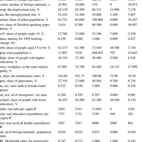 Descriptive Statistics Of The Data Mean Median Maximum Minimum Std Dev