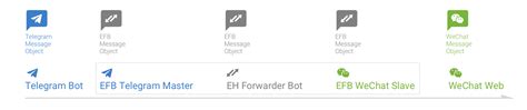 Idea Group Chat Tunneling Sync With Eh Forwarder Bot — 1a23 Blog