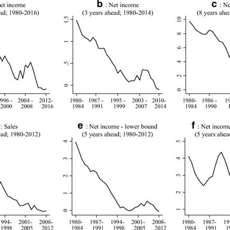 Rolling Window Regression Coefficients For Alternative Dependent Download Scientific Diagram