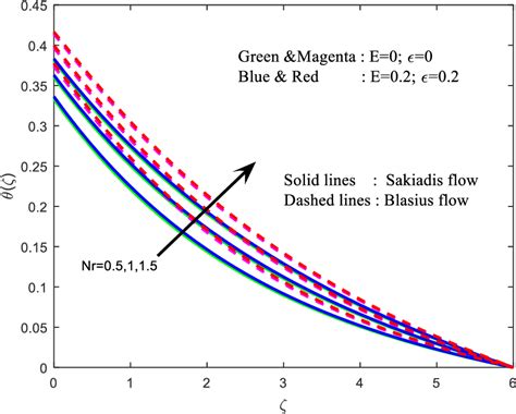 Figure 13 From Blasius Sakiadis Flows With Variable Features And Nonlinear Chemical Reaction Rlv