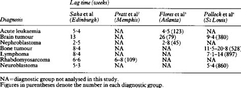 Mean Lag Times In The Different Diagnostic Groups In This And Previous Download Table