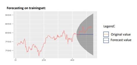 GitHub Ruchika 1806 ARIMA FORECASTING An R Programming Project That