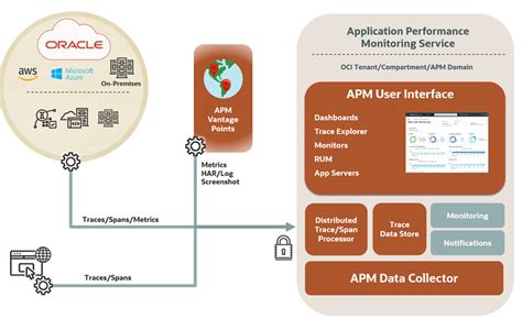monitor applications using oci application performance monitoring and opentelemetry