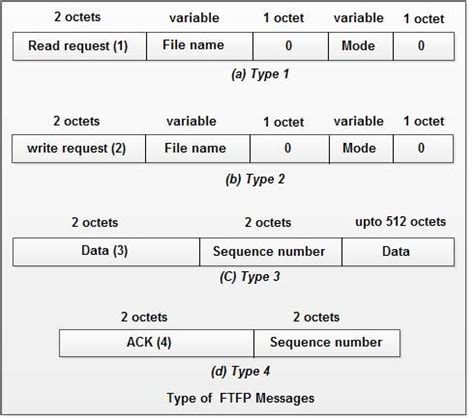 Tftp Trivial File Transfer Protocol Tftp