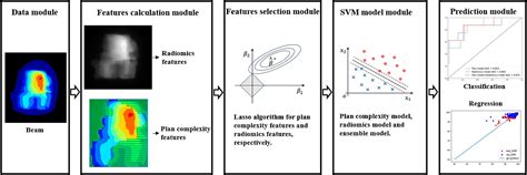 Machine Learning Based Ensemble Prediction Model For The Gamma Passing Rate Of Vmat Sbrt Plan