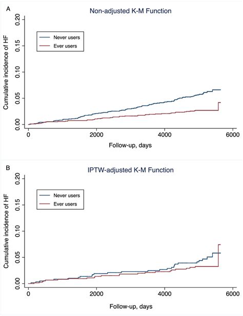 Cumulative Incidence Of Incident Heart Failure Hf Between Oral