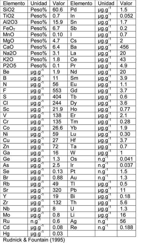 Anexo Ii Tabla Con La Composición Química Recomendada De La Corteza