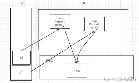 Java字符串与数据转换详解及时间表示 Csdn博客
