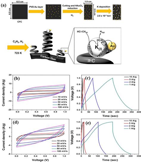A Schematic Representation Of Growth Of Carbon Nanocoil Structure On Download Scientific