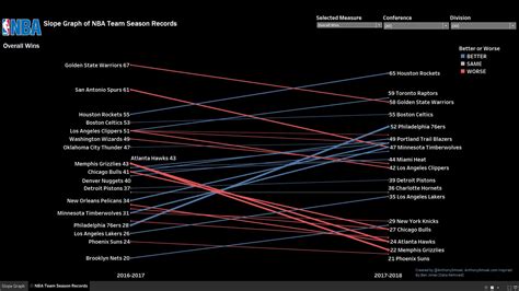 The Ultimate Tableau Slope Graph Video Smoak Signals Data Analytics Blog