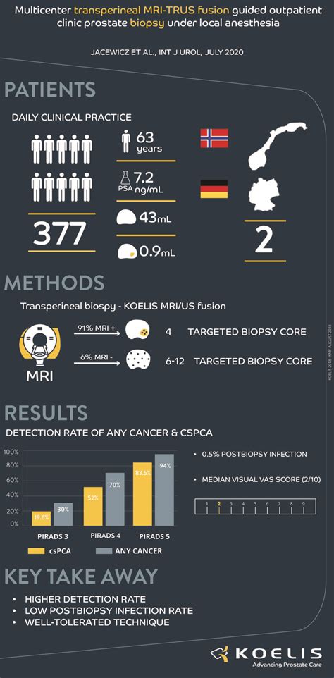 Multicenter Transperineal Mri Trus Fusion Guided Outpatient Clinic
