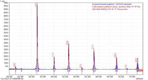 X Ray Diffraction Pattern For Prepared Srtio 3 Powder Download Scientific Diagram