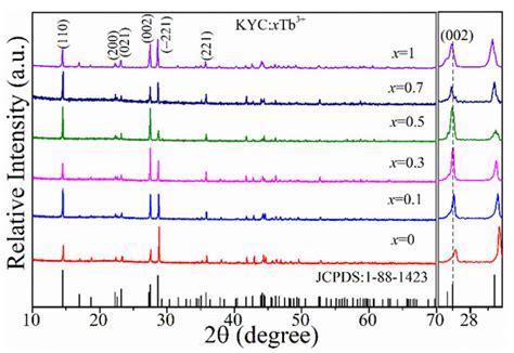 Quantum Cutting In Ultraviolet B Excited Kyco32tb3 Phosphors