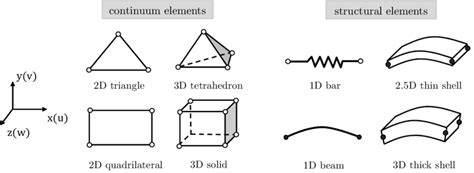 3 Some Basic Finite Elements • Are Nodes With Only Translational