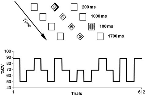 Illustration Of The Experimental Task And The Manipulation Of CV Over Download Scientific