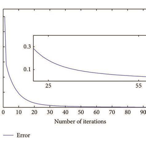 Approximation Errors Of Neural Network And Fuzzy Cubic Spline