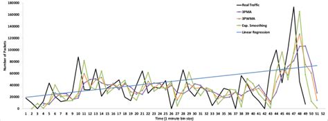 Tcp Syn Flooding On An Server Intensity Distribution And Prediction Download Scientific Diagram