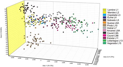 Three Dimensional Representation Of A Factorial Correspondence Analysis