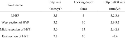 Slip Rate Locking Depth And Slip Deficit Rate Of Each Segament Of The Download Scientific